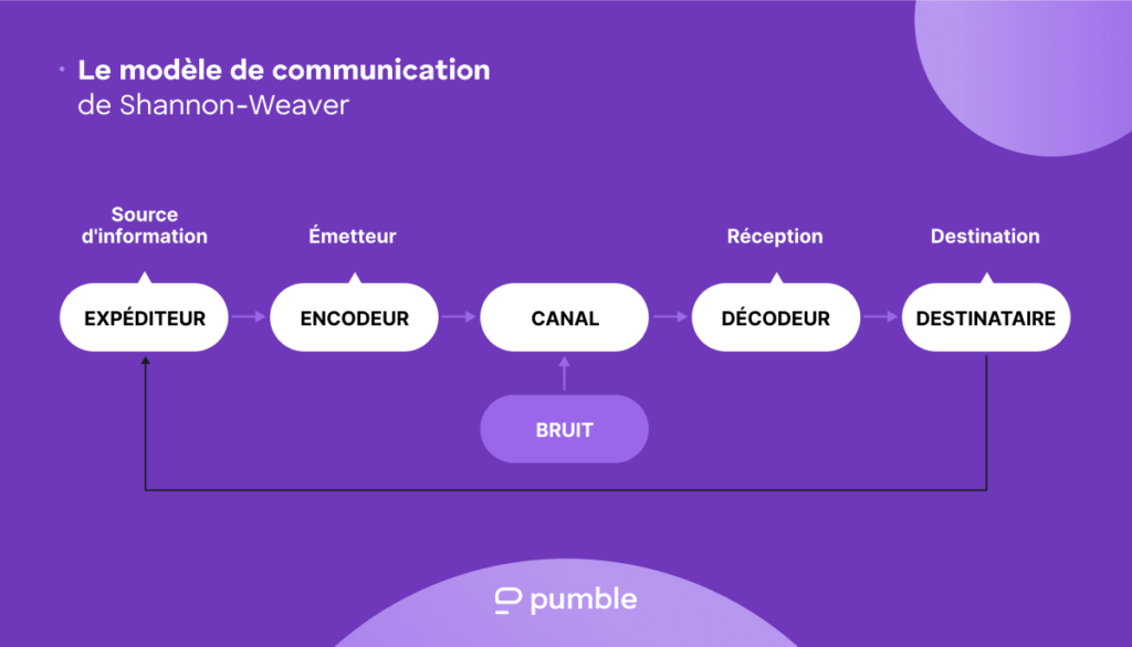 8 modèles de communication
